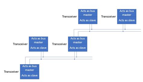 PCA9518 Daisy Chaining Of I2C Or Other Hubs For Multiple Point To