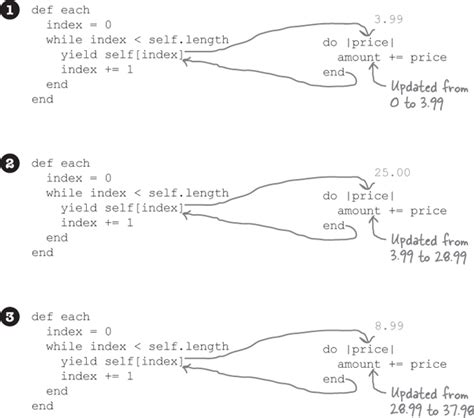 Using Blocks In Ruby Oreilly