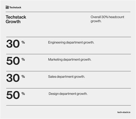 Comprehensive Overview Of Techstacks Yearly Performance And Key