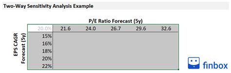 Sensitivity Analysis In Excel Tutorial Example Template