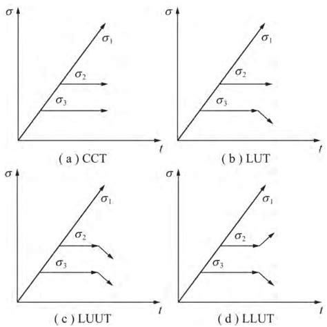 Schematic Diagram Of Loading Unloading Stress Paths Download