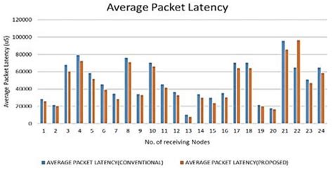 Average Packet Latency For Proposed And Conventional Schemes