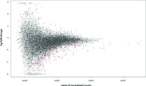 Scatter Plot Deseq2 Plotma For Sperm Differential Abundance Genes