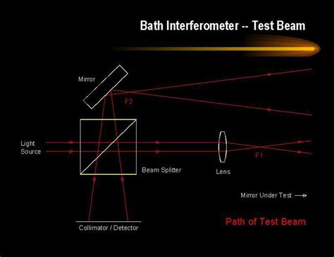 Bath Interferometer For Atms Ppt Download