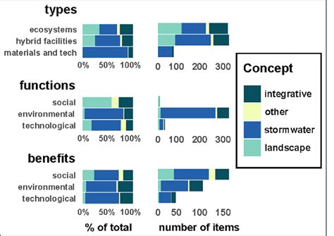 Proportional And Absolute Numbers Of Coded Types Functions And