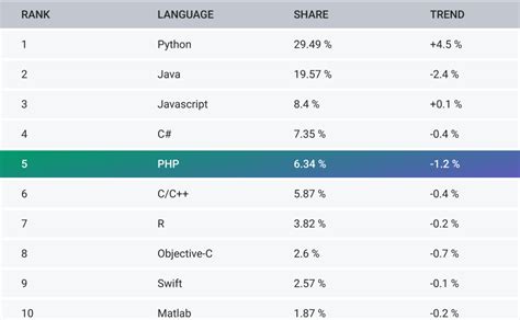 Php A Comprehensive Guide To Its Features Advantages And Drawbacks Codemaster