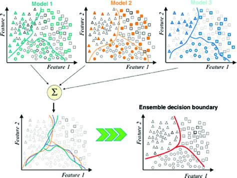 Variance Reduction Using Ensemble Classifiers Download Scientific Diagram