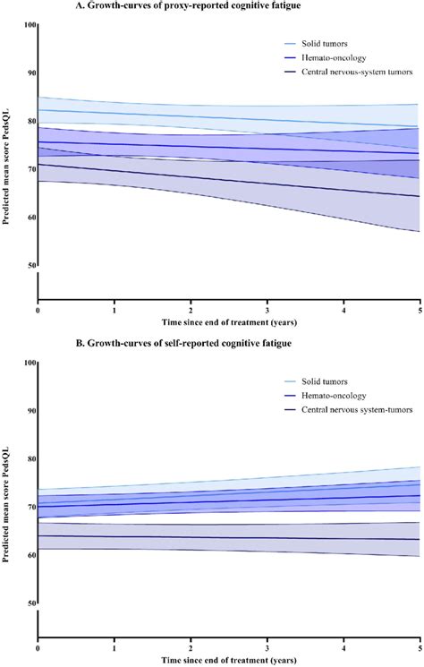 a b growth curves for cognitive fatigue with predicted means and 95 download scientific