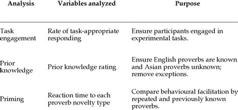 Schematic Of Analyses Performed Overview Of Analyses Performed