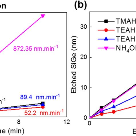A Etched Silicon Vs Etching Time In Tmah 25 Nh4oh 4 Teah 20 And
