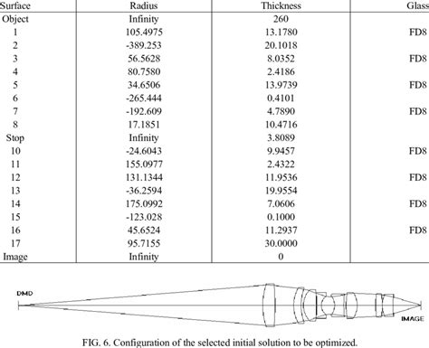 Design Data Of The Selected Initial Projection Lens Solution Download