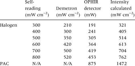 Light Power Measurement And Its Conversion To Inten Sity Download Table