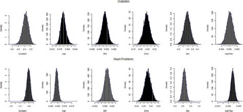 density plot of bootstrap estimates for the model with interaction for