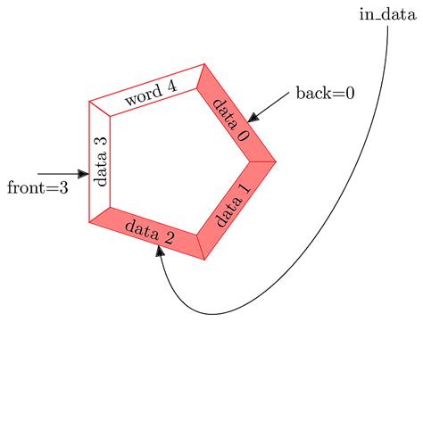 Fifos Lifos Queues And Stacks