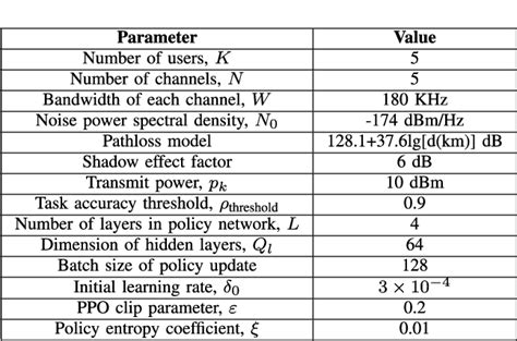 table ii from feature importance aware task oriented semantic transmission and optimization