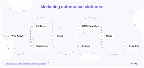 Types Of Saas Software Examples Categories Uitop