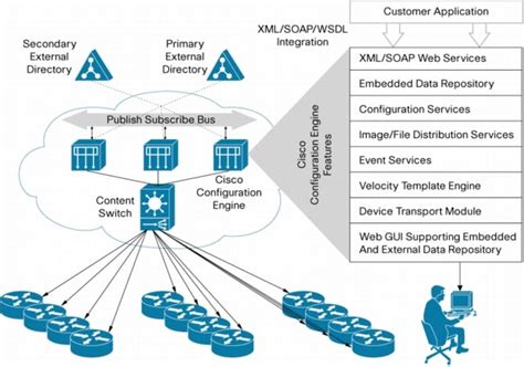 Cisco Configuration Engine Cisco