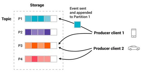 Kafka For Developers Stream Processing And Using Librdkafka In C By Muhammad Furqan Medium