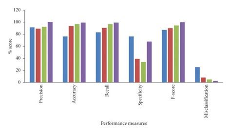 Knn Based Performance Results Download Scientific Diagram