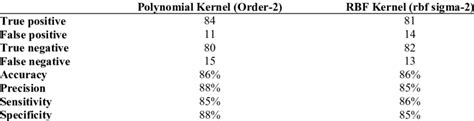 Svm Model Results Using Polynomial And Gaussian Radial Basis Kernel