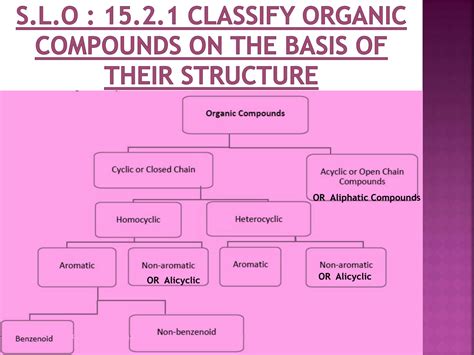 Solution Classification Of Organic Compounds Part 1 Chemistry Notes