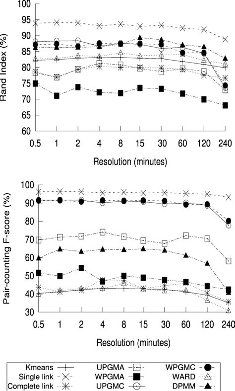 Values For The External Evaluators For All The Algorithms Download Scientific Diagram