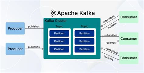 Eventdrivenarchitecture Softwaredesign Microservices Apachekafka