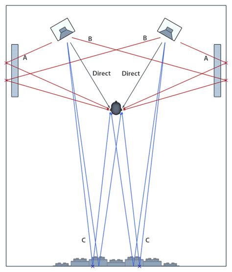 Sound Reflection In A Room