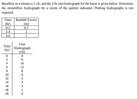 Solved Given Below Is A Hr Unit Hydrograph Derive A Hr Chegg