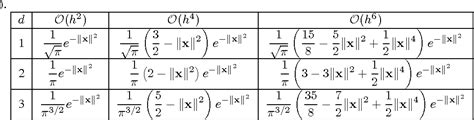 table 1 from approximate moving least squares approximation for time