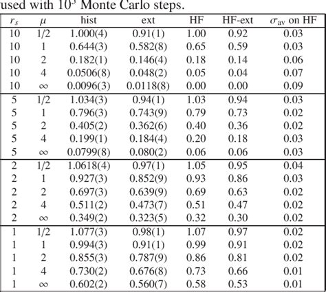 table 1 from hellmann and feynman theorem versus diffusion monte carlo