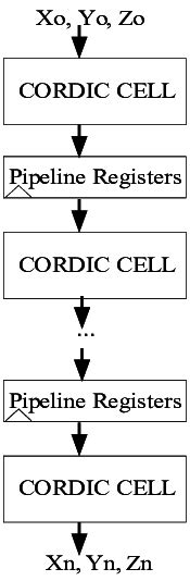 Unrolled And Unrolled Pipelined Cordic Processor Download Scientific Diagram