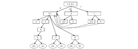 Example Of The Mixed Diagnostic Tests Mdt Search Tree Download