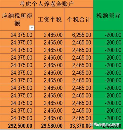 个人养老金账户个税计算表——开通到底能节约多少个税？ 知乎