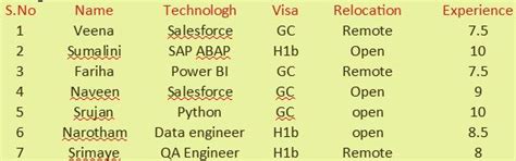 Sai Kumar On Linkedin Share C2c C2cvendors Connections