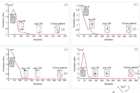 Convergence History And Distribution Of Particles During Numerical