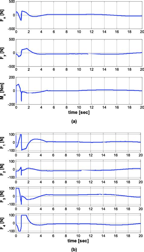 control inputs and thruster forces in horizontal plane a control