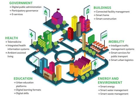 An Ideal Smart City Strategy 187 Download Scientific Diagram