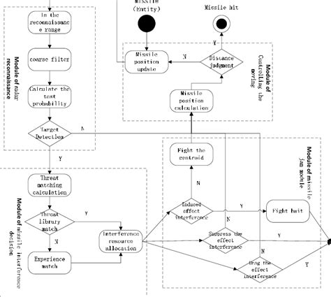 the diagram of the module interaction relationship between radar