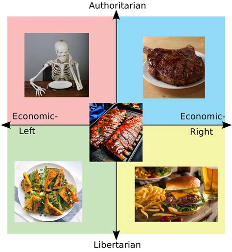 Each Quadrants Favorite Thing To Eat Rpoliticalcompassmemes