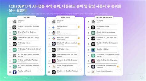 센서타워 ‘2024년 Ai 앱 시장 인사이트 리포트 발표 올해 Ai 수익 33억 달러 달할 것” Digital Insight 디지털 인사이트
