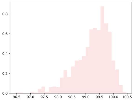 【数据分析】用python秒懂概率分布！（附完整python代码实现）python求二维数据的概率分布和累积频率 Csdn博客