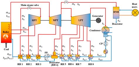 Operation Optimization Of A Combined Heat And Power Plant Integrated With Flexibility Retrofits