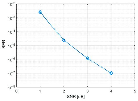 Ber As A Function Of The Snr Download Scientific Diagram