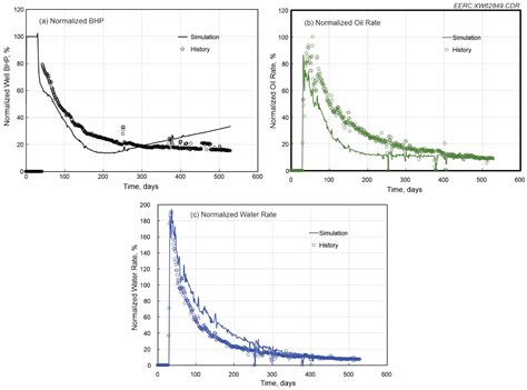 Applying Reservoir Simulation And Artificial Intelligence Algorithms To Optimize Fracture