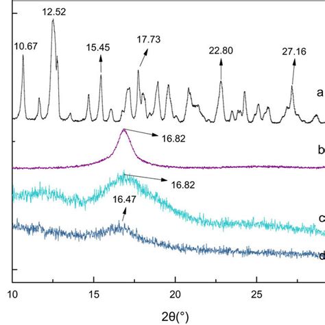 Xrd Patterns Of A β Cd Powder B Pan Powder C Pan Nanofiber Download Scientific Diagram