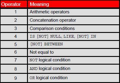 Rules Of Precedence In Oracle SQL Oracle School BD
