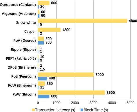 Average Block Time And Transaction Latency Per Second Of Consensus Download Scientific