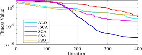 Figure 7 From Statistical Analysis Based Load Frequency Control Of