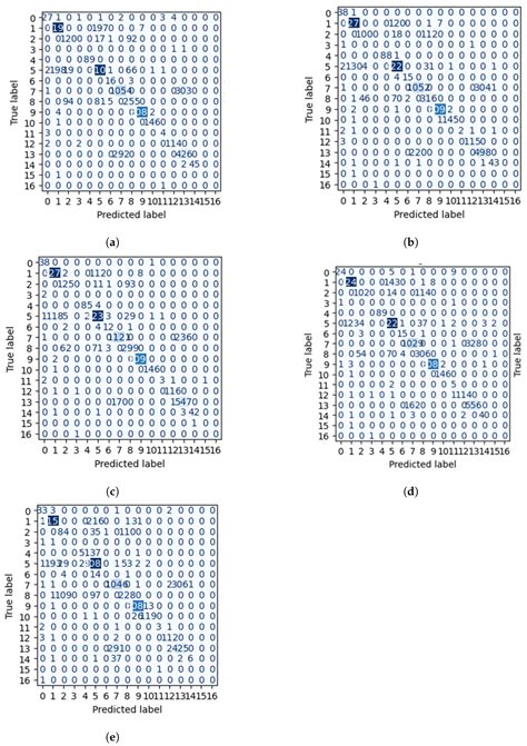Efficient Distributed Denial Of Service Attack Detection In Internet Of Vehicles Using Gini